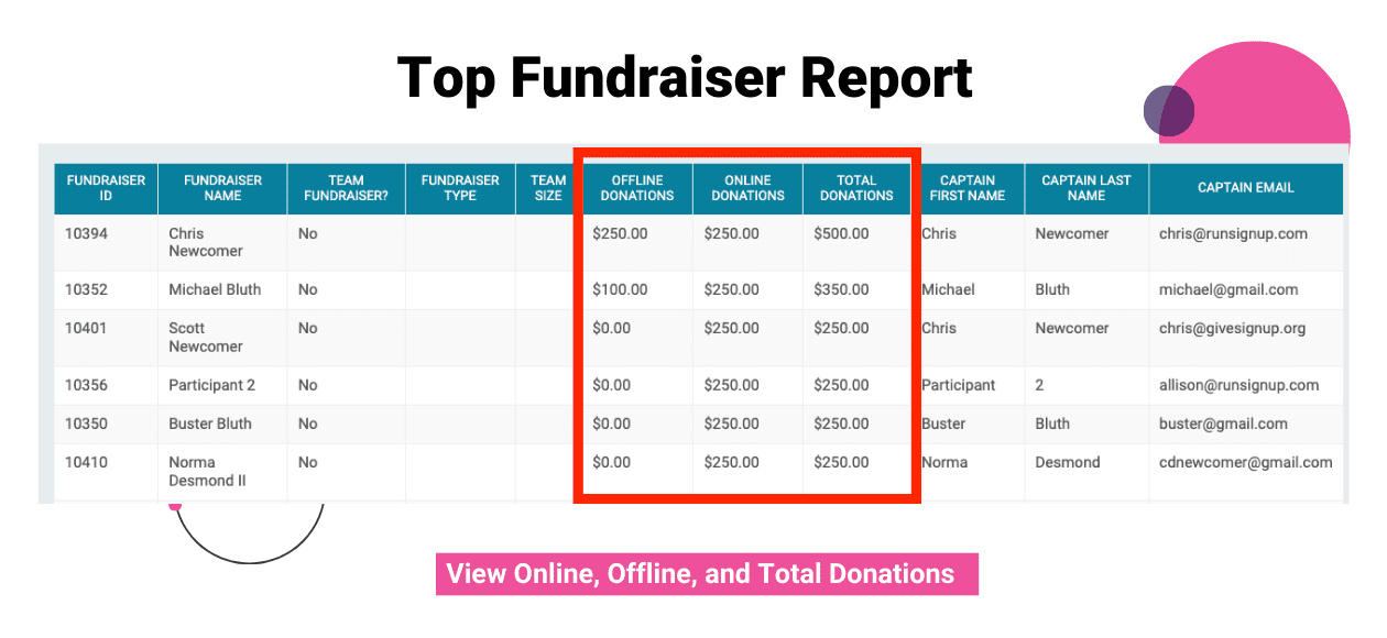 View Online, Offline, and Total Donations for Top Fundraiser Report ...